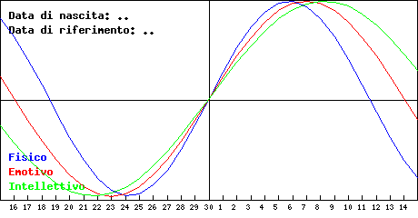 Bioritmi - Calcolo e Grafico dei Bioritmi - Oroscopi.info